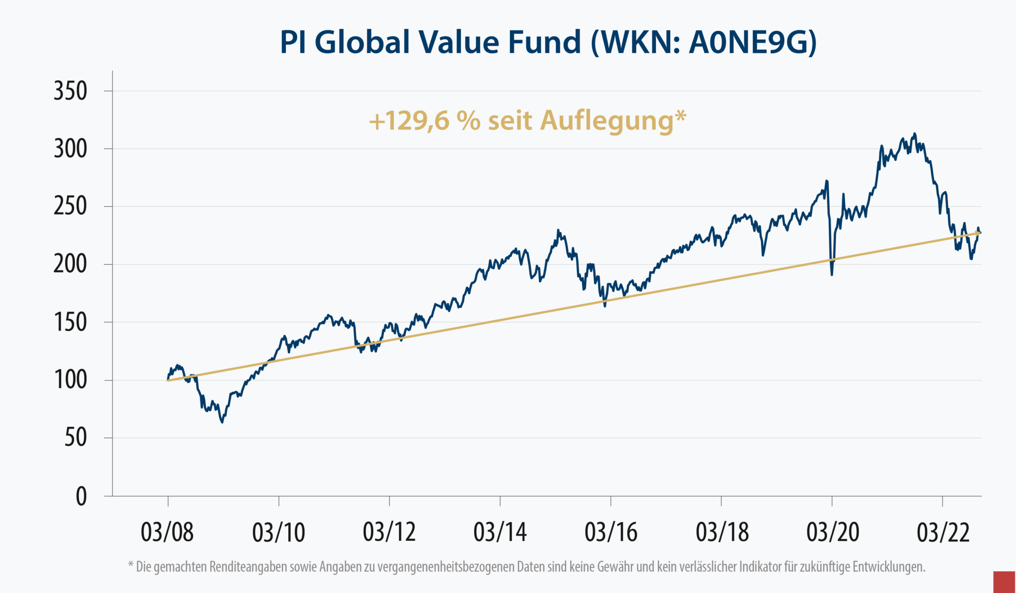 PI Global Value Fund - Max Otte Fonds